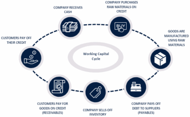 Net Working Capital in M&A | Capstone Partners