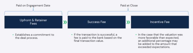 How Does an Investment Bank Get Paid? | Capstone Partners