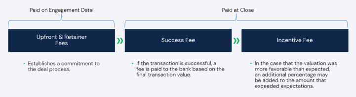 How Does an Investment Bank Get Paid? | Capstone Partners