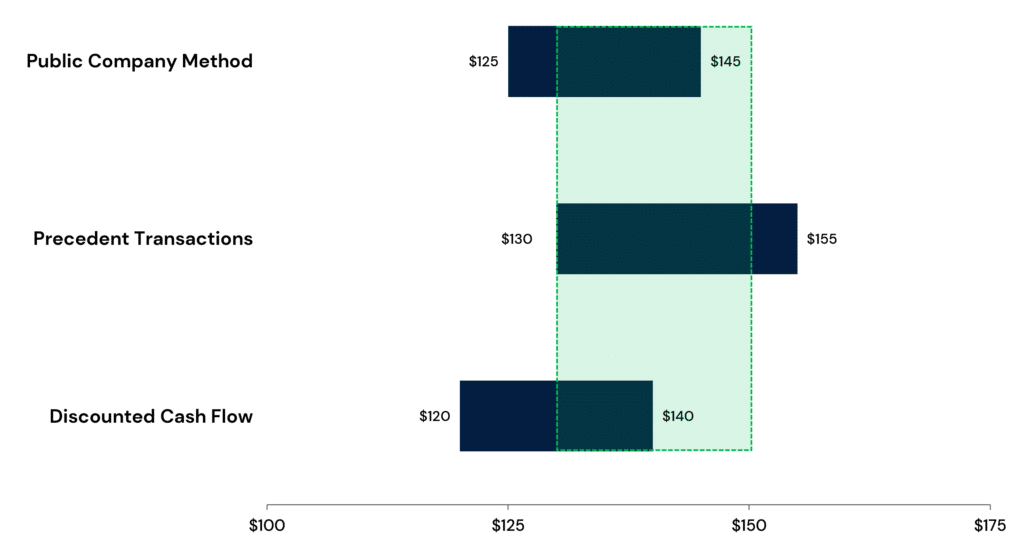 How to Value a Company: 3 Key Methods | Capstone Partners
