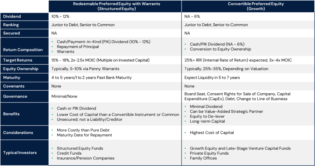 Equity Capital Markets Update | Capstone Partners
