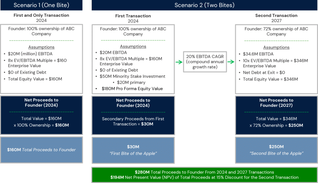 Is a Minority Stake Equity Investment Right for You?