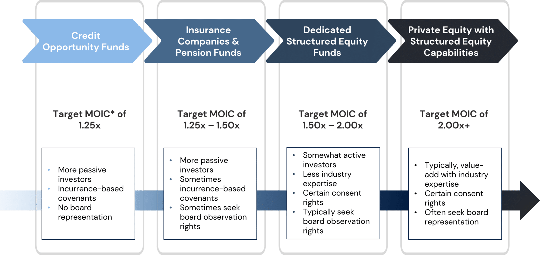 What is Structured Equity? | Capstone Partners