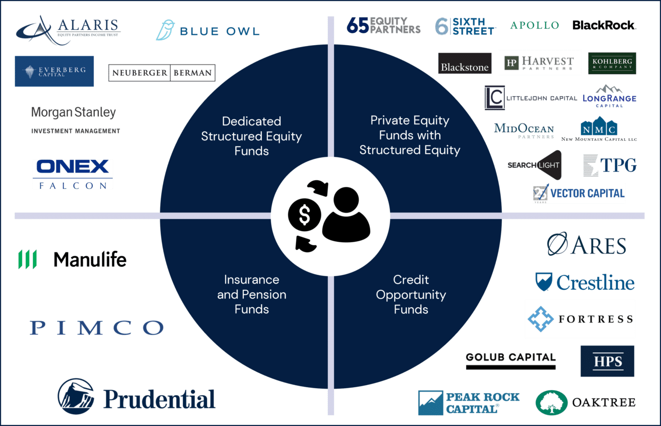 What is Structured Equity? | Capstone Partners