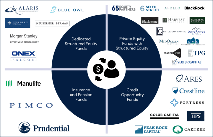 What is Structured Equity? | Capstone Partners