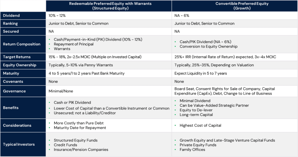 What is Structured Equity? | Capstone Partners
