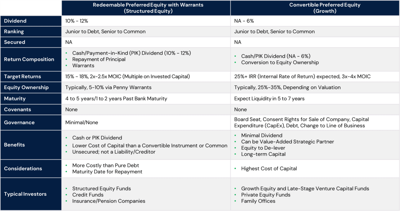 What is Structured Equity? | Capstone Partners