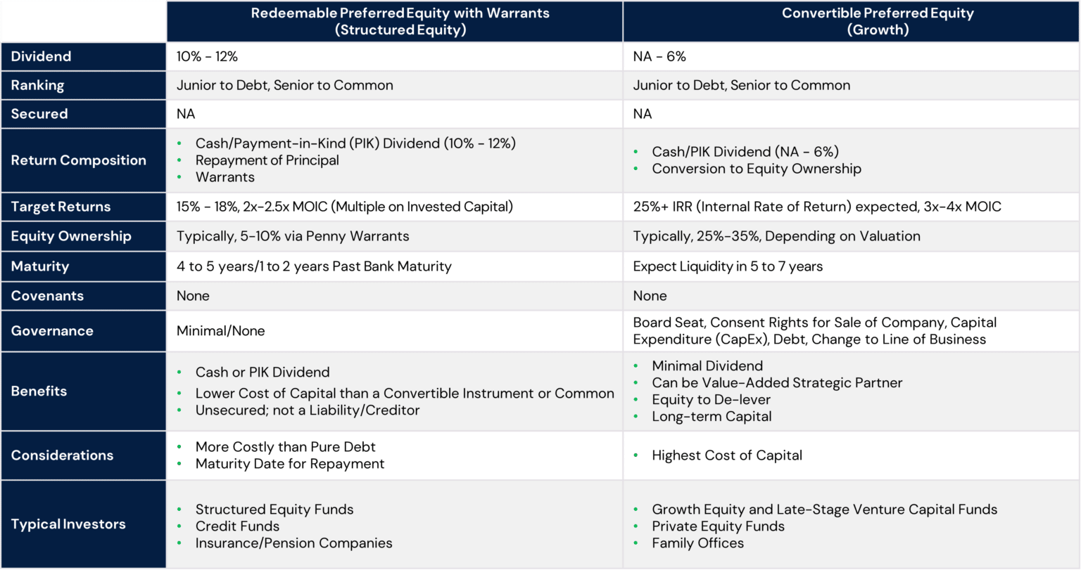 What is Structured Equity? | Capstone Partners