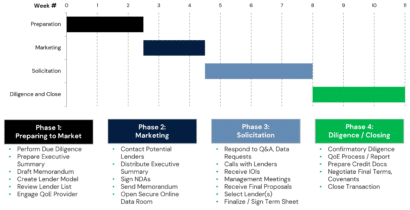 Advantages and Disadvantages of Debt Financing | Capstone Partners