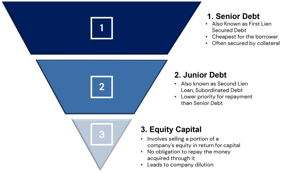 Advantages and Disadvantages of Debt Financing | Capstone Partners