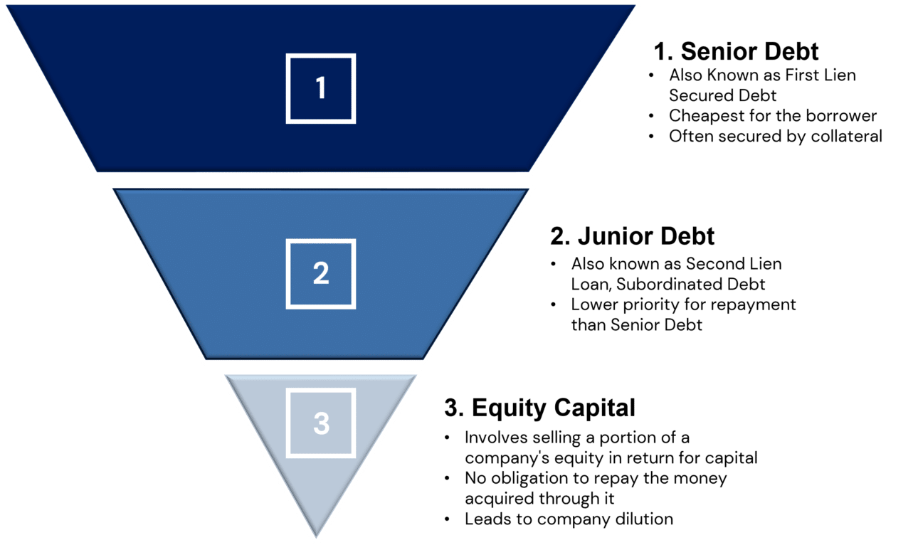 Advantages and Disadvantages of Debt Financing | Capstone Partners
