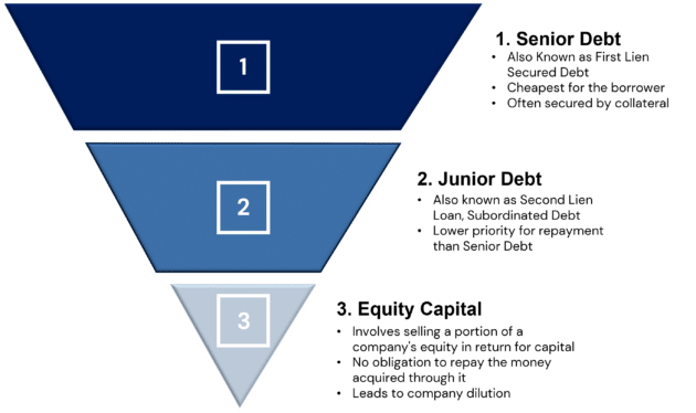 Advantages and Disadvantages of Debt Financing | Capstone Partners