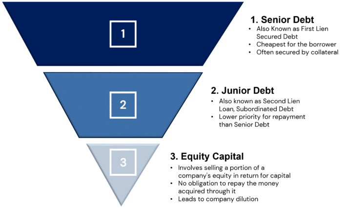 Advantages and Disadvantages of Debt Financing | Capstone Partners