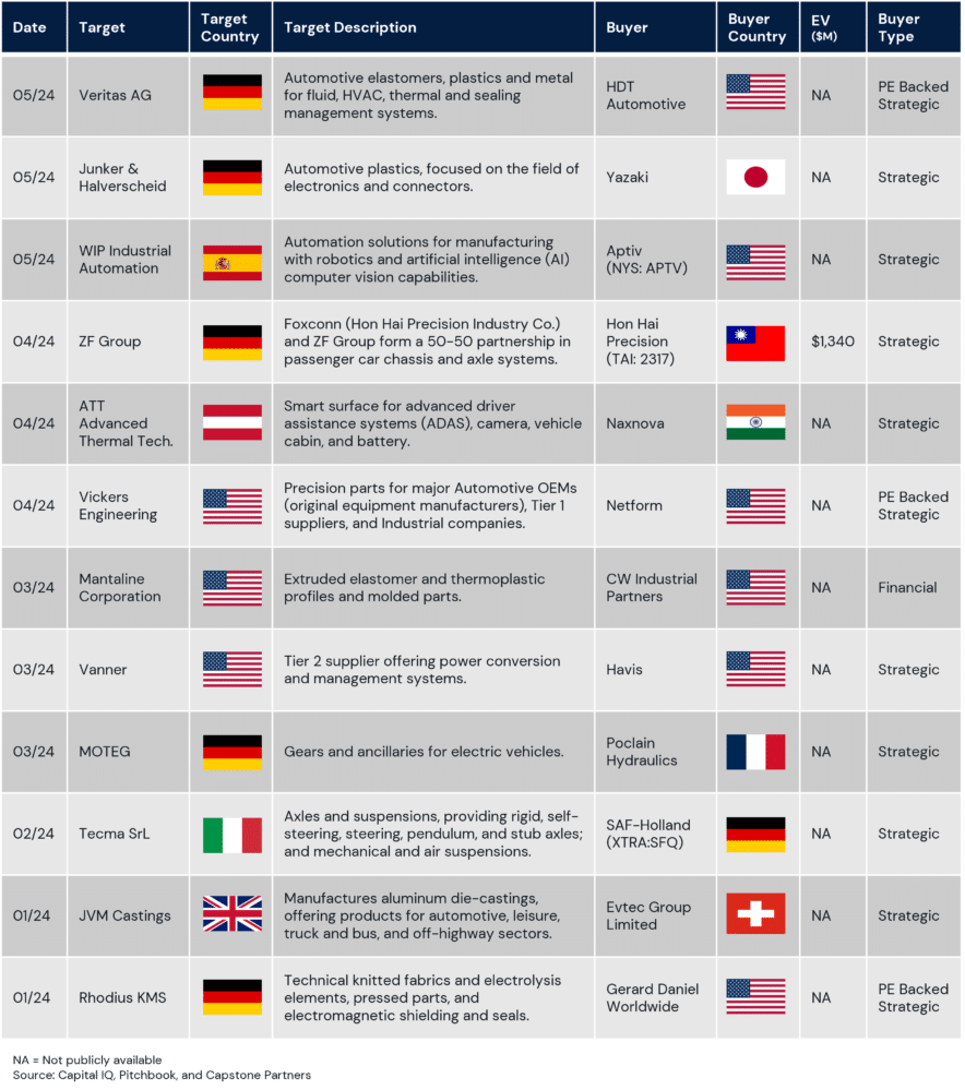 Automotive Industry Update | Capstone Partners