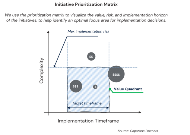 Managing Business Performance Improvement Initiatives